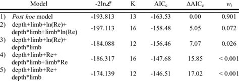 Ranking Of Final Post Hoc Model Relative To The Top 4 A Priori Models Download Table
