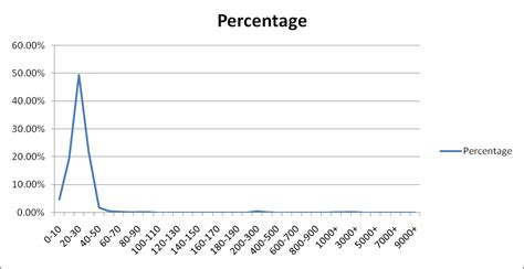 Performance Improvement After Code Refactoring
