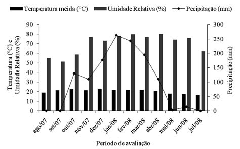 Médias da temperatura umidade relativa e precipitação durante o Download Scientific Diagram