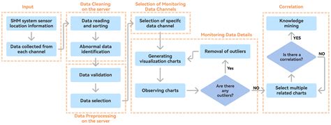 Bopvis Bridge Monitoring Data Visualization For Operational Performance Mining