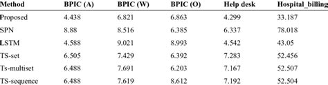 Comparison Of The Effects Of Benchmark Methods Download Scientific