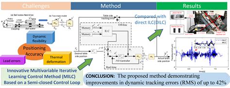 Sensors Free Full Text Multivariable Iterative Learning Control Design For Precision Control