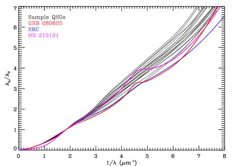 Individual Extinction Curves Of The Qso Sample Compared With The