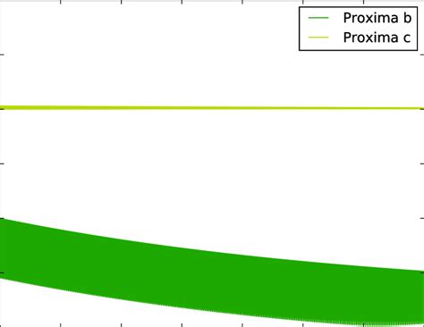 The Eccentricity Evolution Of Proxima B And C Over Time Scale Of 7 Gyr