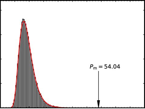 The Distribution Of Simulating FFT Powers The Red Curve Shows A Download Scientific Diagram