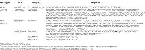 Frontiers Validation Of Single Nucleotide Variant Assays For Human