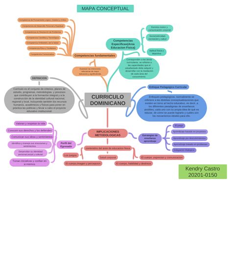 Curriculo Dominicano Mapa Conceptual Kendry Castro 20201 0150 Coggle