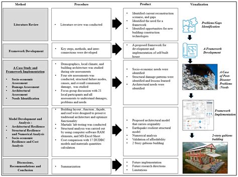 multi objective framework for resilient post disaster self built