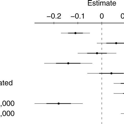 Coefficients And Standard Error And Standard Error Intervals Of Download Scientific