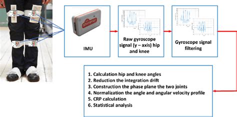 placement of imu sensors on the extremity and data processing algorithm