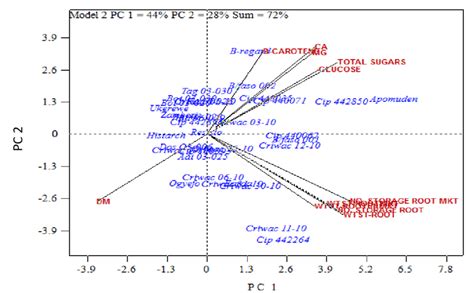Biplot Showing Relationship Between Correlated Traits And Selected Download Scientific Diagram