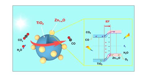 Self Assembled Zn1 Xo Tio2 Nanocomposite As A Novel P N Heterojunction