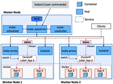 kubernetes architecture download scientific diagram