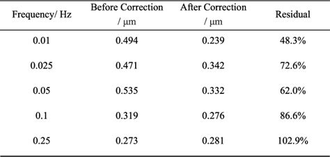 Table Vii From Low Spatio Temporal Frequency Wavefront Aberration Correction Method Based On A