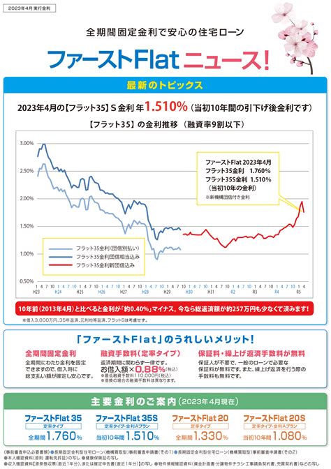 長期固定金利で安心の住宅ローン。ファーストフラット新登場！フラットs応援キャンペーン