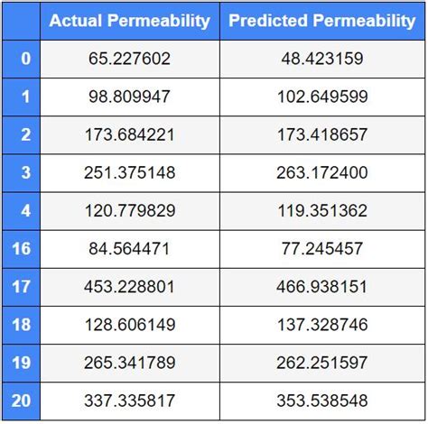 What Is A Good Rmse Value Ai Discussions Deeplearningai