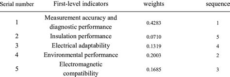 indicator weighting and ranking download scientific diagram