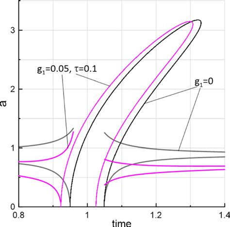 Nonlinear Dynamics Of Self Parametric And Externally Excited Oscillator With Time Delay Van