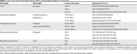 Table 1 From Aetiology Of Genital Ulcer Disease And Associated Factors