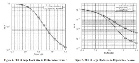 Ber And Fer Performance With Large Block Size Of Turbo Coding In Different Interleaver Parameter
