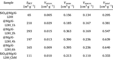 Textural Properties Of The Sio 2 Mgal Ldh And Mgal Ldh Composites