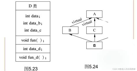 【c面向对象程序设计】ch5 继承与派生（续）——虚基类面向对象程序设计的虚基类 Csdn博客