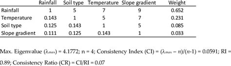 3 Pair Wise Comparison Of Relative Importance Of Sub Criteria