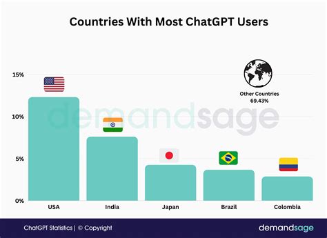 32 Detailed Chatgpt Statistics — Users Revenue And Trends