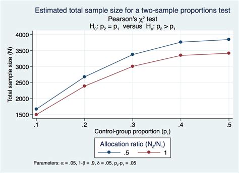 Problem A Sample Size For The Assumed Effect In The 2 Sample