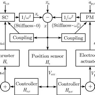 PDF Capacitive Position Measurement For High Precision Space Inertial Sensor