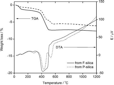 Tga And Dta Curves Of Products Obtained After Removal Of The Silica