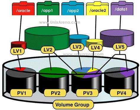 Linux Lvm Free Training Tutorial Unixarena