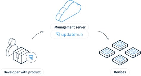 Updatehub Package Schema — Rust嵌入式开发 Librs