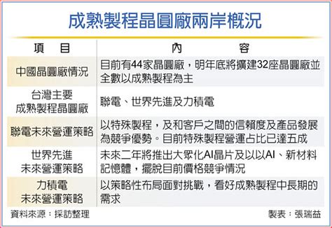 紅色警報 陸晶圓代工成熟製程 明年爆量 財經要聞 工商時報