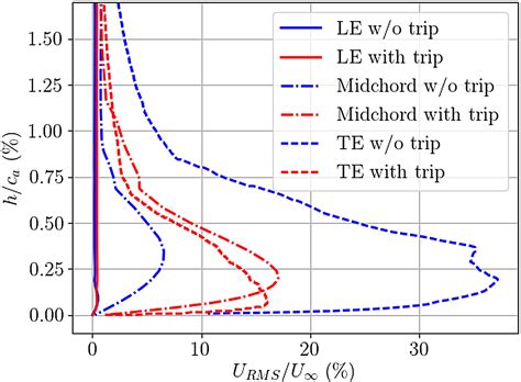 Aerodynamic Investigation Of A Linear Cascade With Tip Gap Using Large Eddy Simulation