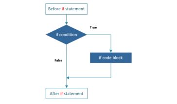 Cấu trúc điều khiển rẽ nhánh ifelse trong Python