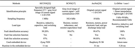 Table 10 From Series Arc Fault Identification Method Based On Lightweight Convolutional Neural