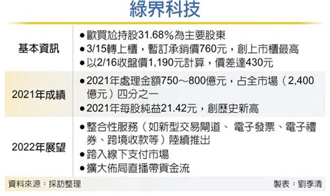 綠界承銷價760元 刷新紀錄 財經要聞 工商時報