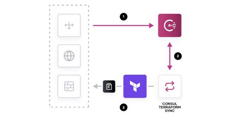 Itops Times News Digest Consul Terraform Sync Platform S New Managed