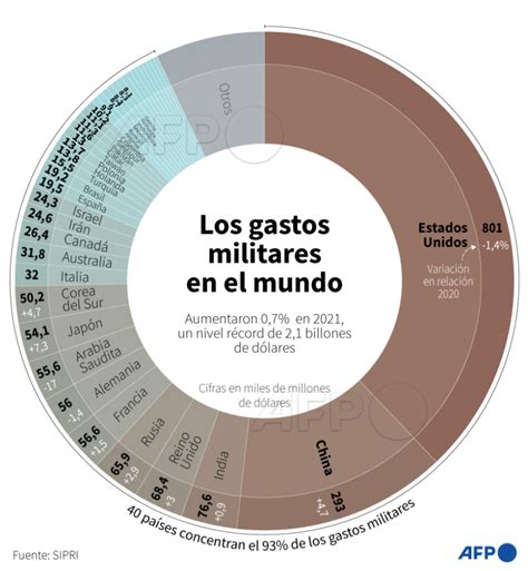 Agence France Presse on Twitter INFOGRAFÍA Gastos militares en el