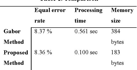 Table 1 From Biometric Authentication Using Invariant Filter Bank