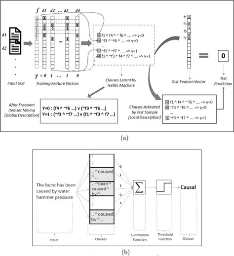 Tsetlin Machine Tm For Natural Language Processing Tasks A