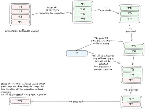the bias nature of javascript event loop