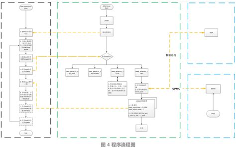 基于am62x Gpmc并口的armfpga低成本通信方案 知乎