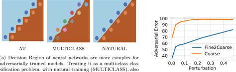 Figure 1 From How Benign Is Benign Overfitting Semantic Scholar
