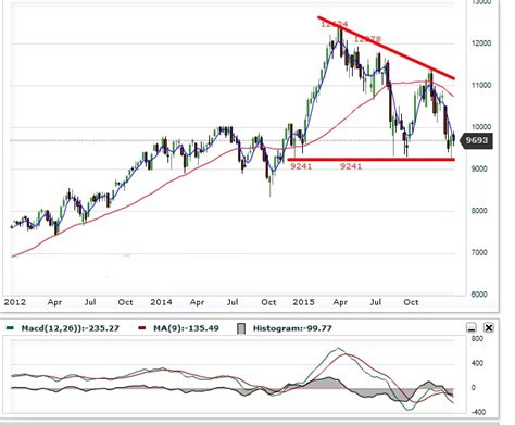 Figura Importante Para El Dax 30 En Gráfico Semanal Bolsayeconomia
