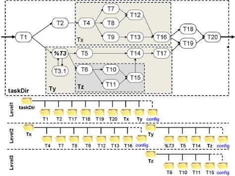 Composite Task Structure Download Scientific Diagram
