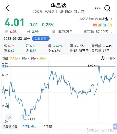 St全筑sh603030 王建郡去年操刀重整st华昌入股价12，比入股全筑折价大很多。五月脱帽时股价去到5 雪球
