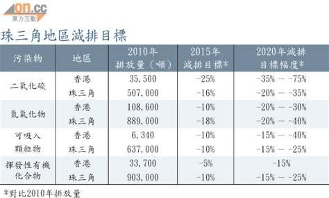 珠三角減排 環團睇淡 東方日報