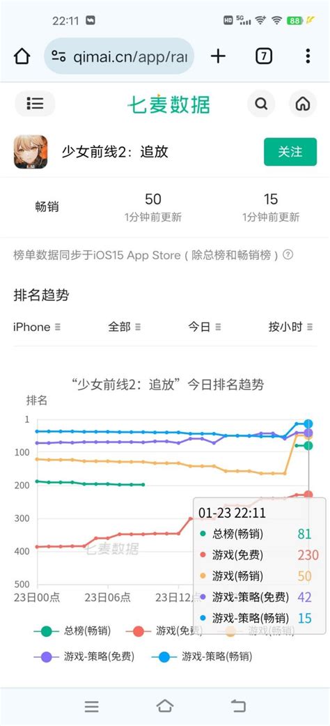 少前2 女仆版本榜单实时监控，1小时一更，23日流水26398，24日流水90814，25日流水129997？？？ Nga玩家社区